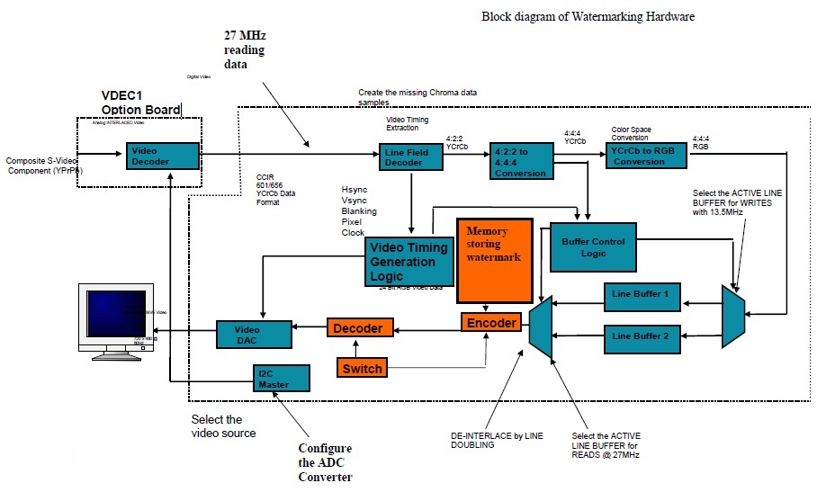Digital Watermarking Device | Electronics Project