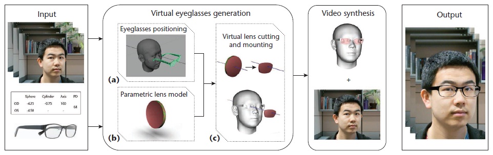Prescription Eyeglasses | Seminar Report and PPT for CSE Students